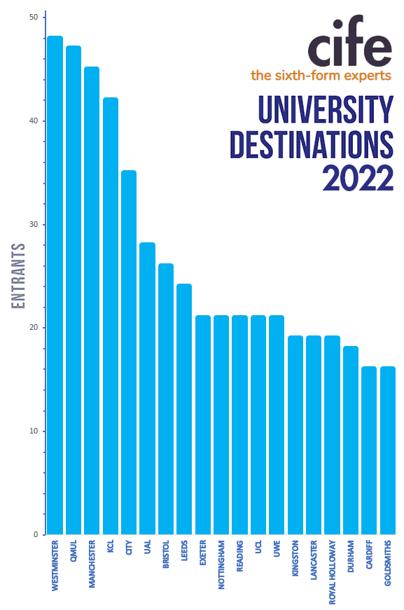 University Destinations from CIFE colleges - CIFE